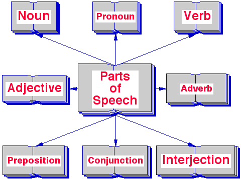 Grammar 101- Parts of Speech